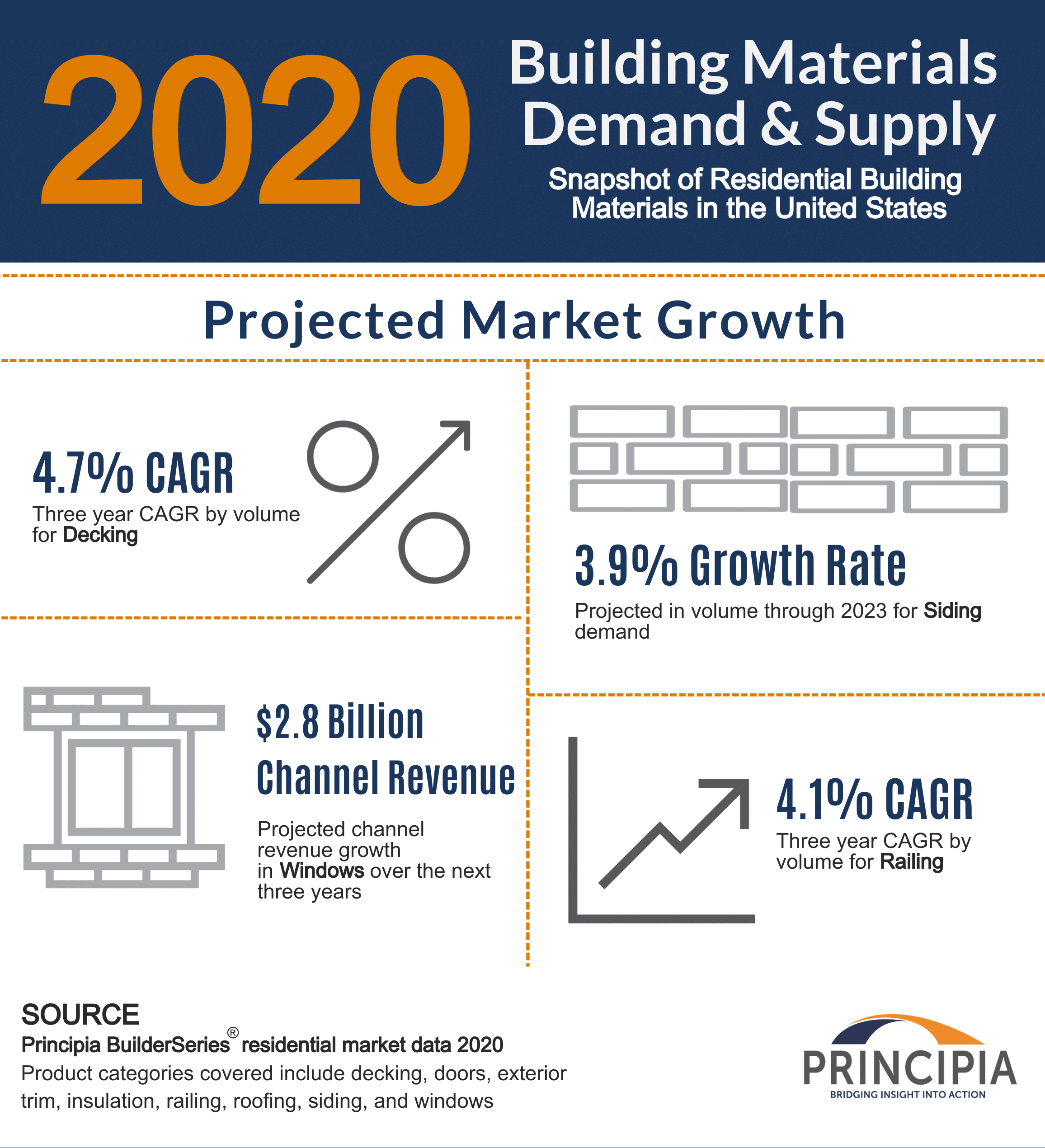 2020 Building Materials Demand & Supply: Part 3 | Principia