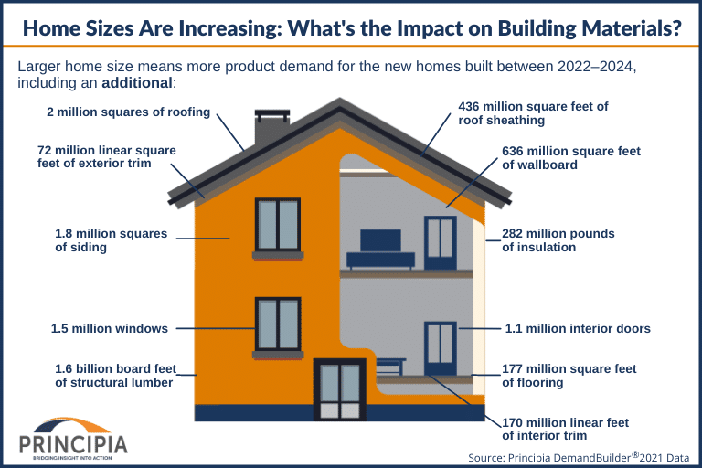 What’s the Impact on Building Materials as New Construction Home Size ...