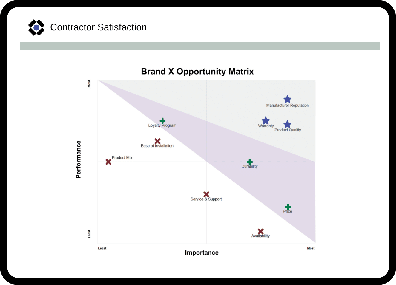 Contractor Satisfaction | Market Research | Principia