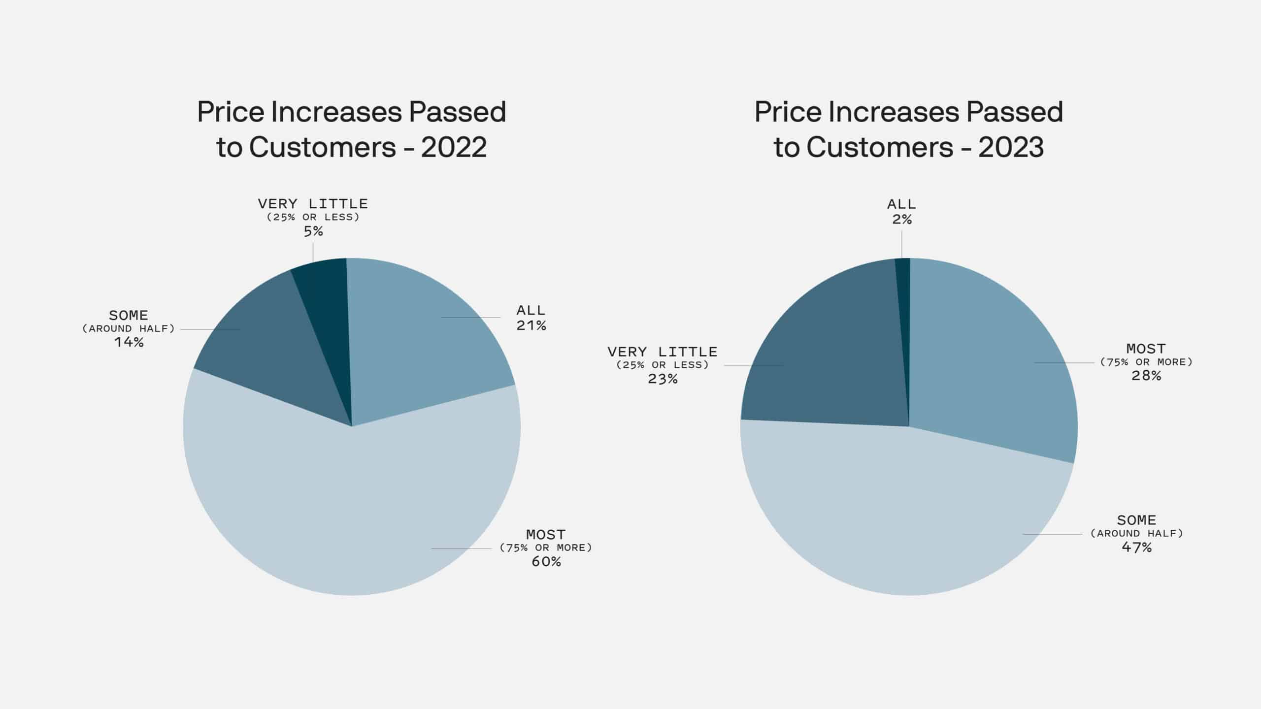 Navigating the Impact of Rising Prices: Insights from Principia's ...
